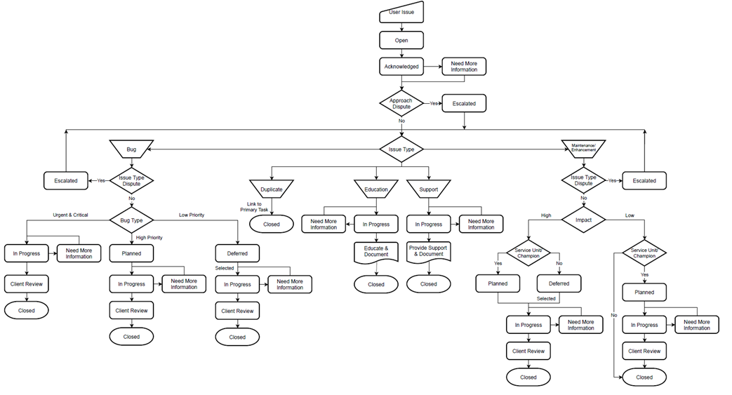 AASHTOWare - BrDR Service Request Management